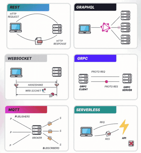 6 estilos de arquitetura de API | Blog SoaresDev