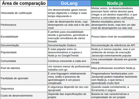 Golang vs Node.js O que você deve escolher para seu projeto? | Blog ...