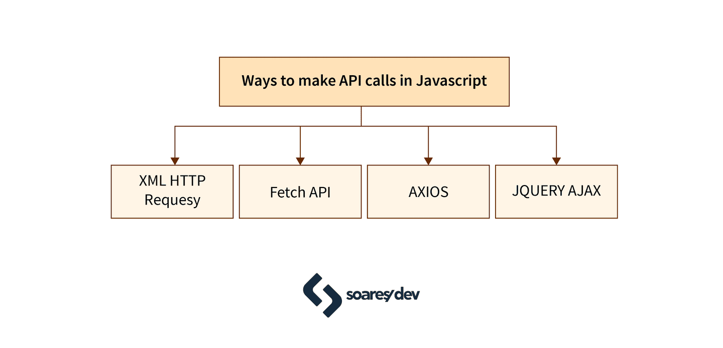 4 maneiras de fazer uma chamada de API em JavaScript | Blog SoaresDev