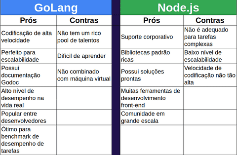Golang vs Node.js O que você deve escolher para seu projeto? | Blog ...